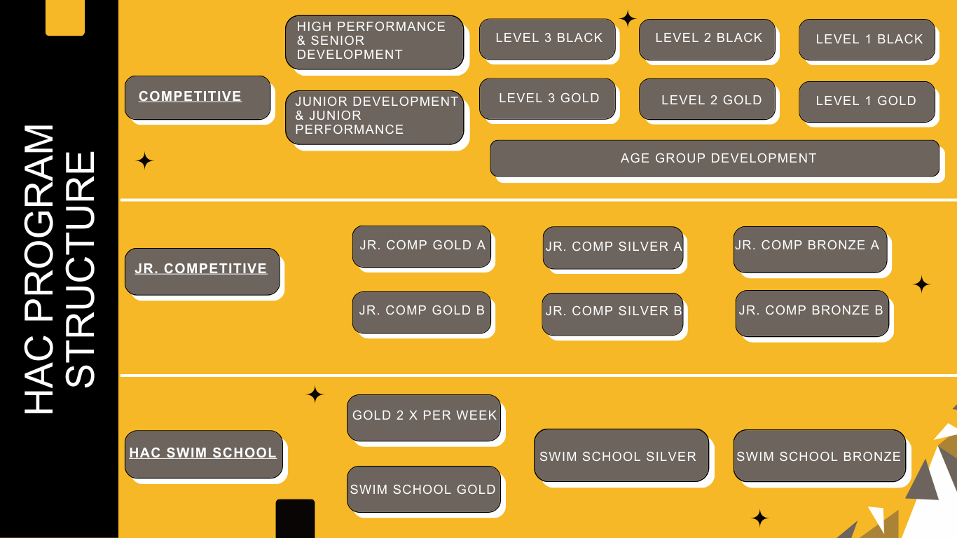 Hamilton Aquatic Club - HAC Registration Information
